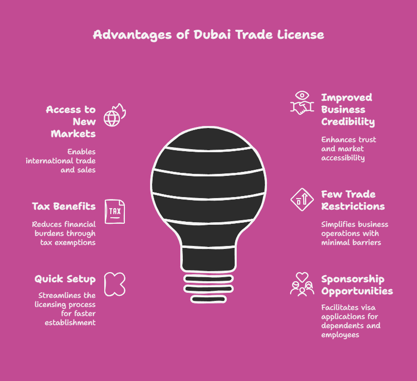 Trade License in Dubai 2025 Cost and Benefits